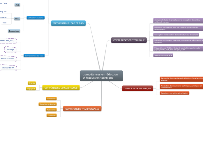 Compétences Novembre 2014 - Mind Map